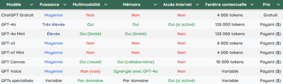 Quelle version de ChatGPT choisir en 2025 ? 🤔 🤖 - Wexample